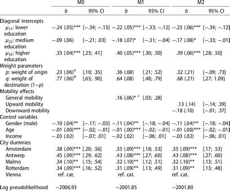 Parameter Estimates From The Diagonal Reference Models Predicting Download Scientific Diagram