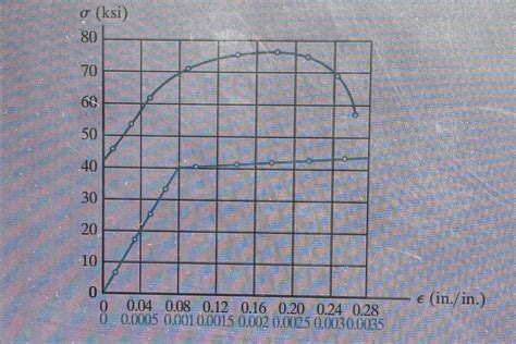 Solved Determine Approximately The Modulus Of Elasticity For Chegg