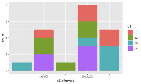 R Showing The Text Of Only A Few Interval Levels In Ggplot Stack Overflow