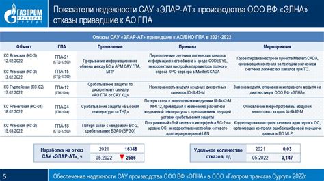 ООО «Газпром трансгаз Сургут Обеспечение надежности систем автоматизации компрессорных станций