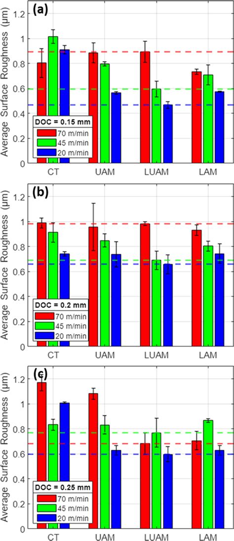 Surface Roughness Ra Results For All Assistive Technologies And Download Scientific Diagram