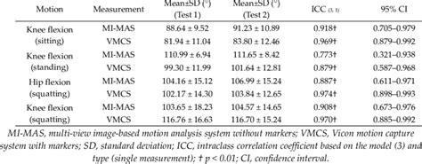 Intra Trial Reliability Of The Novel Multi View Image Based Motion