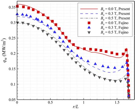 Heat Flux Distributions Based On Presented Computational Results Download Scientific Diagram