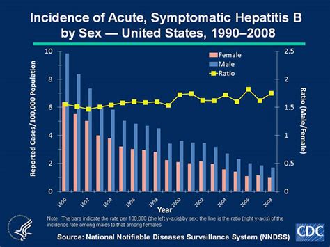 Slide 4b U S 2008 Surveillance Data For Acute Viral Hepatitis Statistics And Surveillance