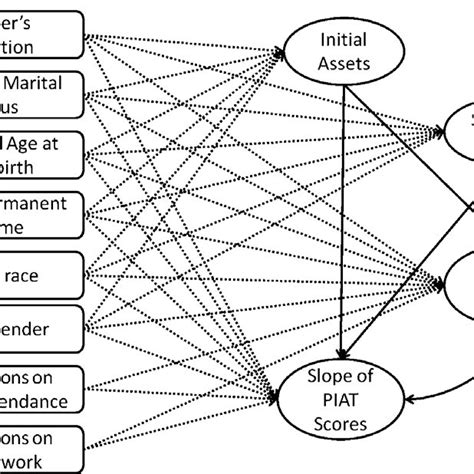Parallel Process Latent Growth Curve Model Of Assets And Piat Scores Download Scientific Diagram