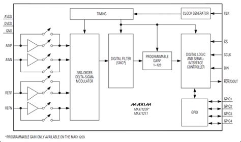 Using The Max11209 18bit Adc Dangerous Prototypes