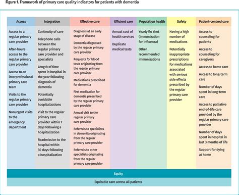 Quality Indicator Framework For Primary Care Of Patients With Dementia