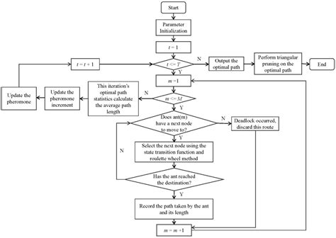 Improved Trimming Ant Colony Optimization Algorithm For Mobile Robot