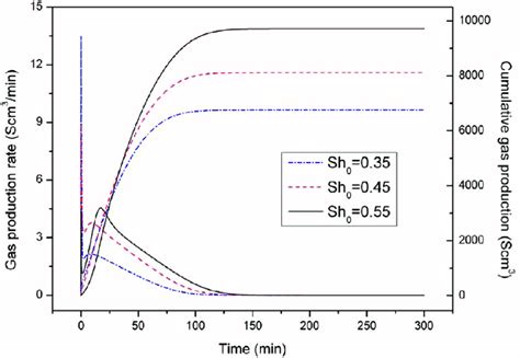 Gas Production Rate And Cumulative Gas Production Time Evolution For