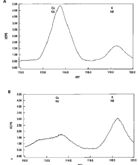 X Ray Fluorescence XRF Spectrum For The Screening Of Ca And K A Download Scientific Diagram