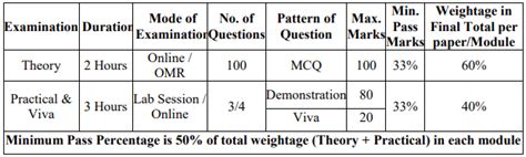 A Complete Guide For Nielit O Level Course Revised Pattern 51 2023 Nielit Notes