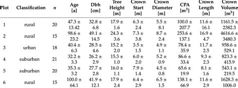number of sampled trees per plot n with urbanity classification urban