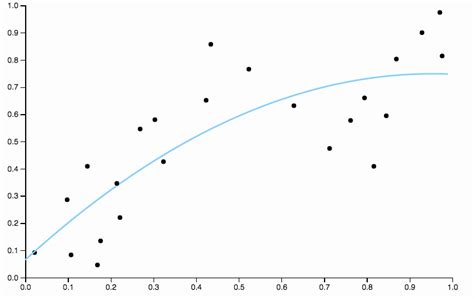 Machine Learning Why Use Regularisation In Polynomial Regression Instead Of Lowering The