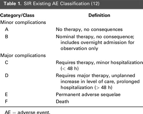 table 1 from proposal of a new adverse event classi ﬁ cation by the society of interventional