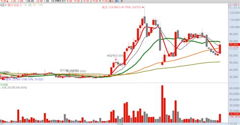 Hlb 주가 전망 행복과 성공 블로그