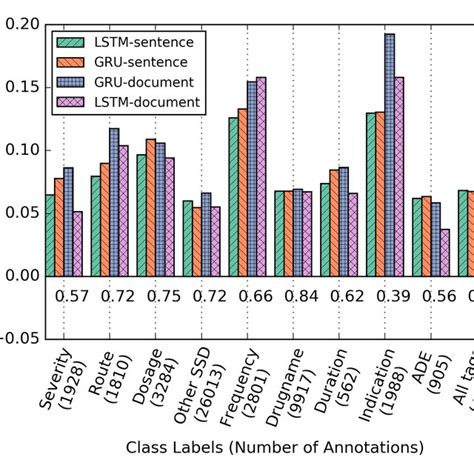 Sequence Labeling Model For Lstm Network Download Scientific Diagram