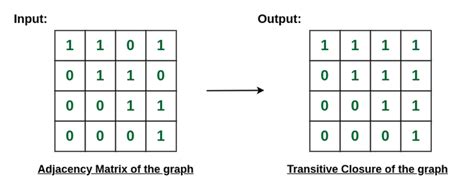 Potd Solutions 17 Oct 23 Transitive Closure Of A Graph Geeksforgeeks