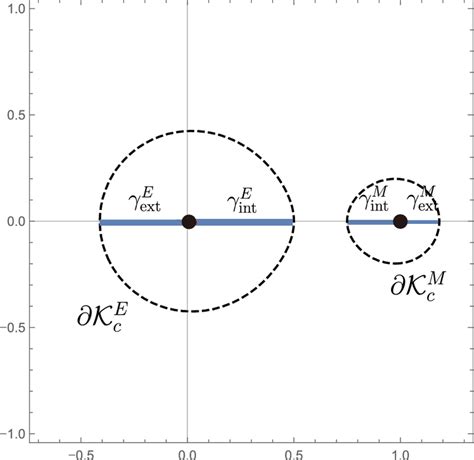 Exterior And Interior Collision Orbits Download Scientific Diagram