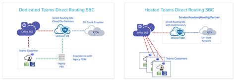 Direct Routing Sbcs For Microsoft Teams Voice Connectivity