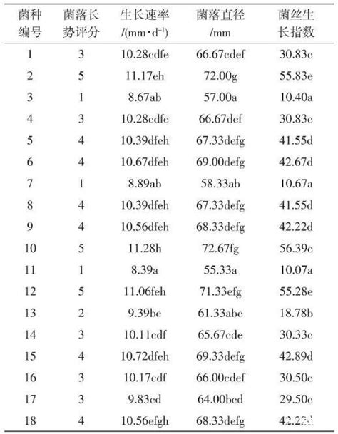 玉米芯栽培的平菇菌株筛选：18株平菇菌株菌丝生长曲线差异较大 上海谓载科技有限公司