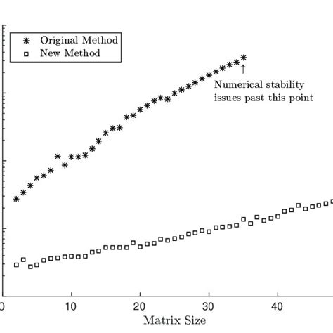 a plot of minimum computation time versus matrix size for the method