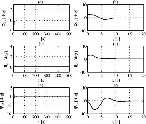 Figure 7 From Three Dimensional Trajectory Control Of Underactuated