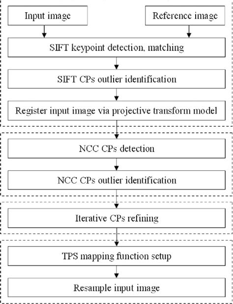 figure 1 from fully automatic subpixel image registration of multiangle