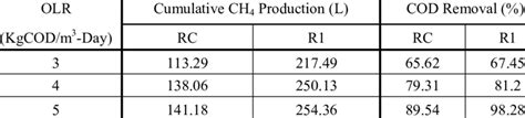 Cumulative Methane Production With Cod Removal Download Table