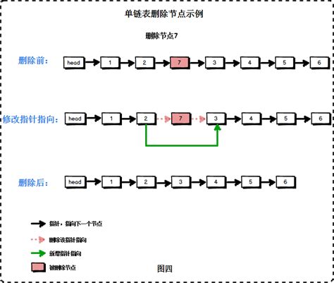 数据结构图文解析之数组单链表双链表介绍及C 模板实现 melonstreet 博客园
