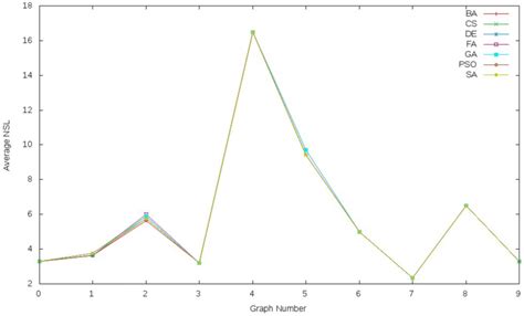 average nsl for peer set task graphs follows the order ba download