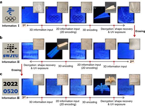 rewritable 2d 3d encoding for information encryption a the sequential