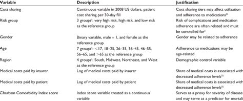 Covariates In Regression Models Download Table