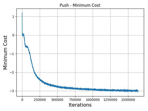 Minimum Cost Obtained During Training By Proposed Method With Push