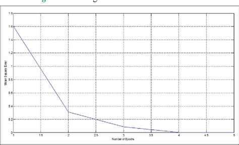 Figure 2 From Artificial Neural Network Model For Hourly Peak Load Forecast Semantic Scholar