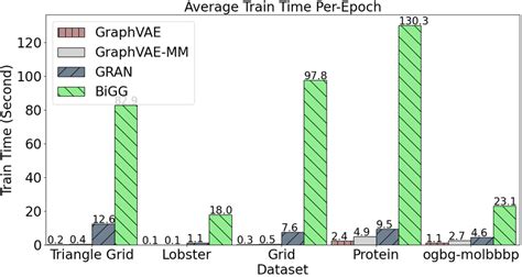 Comparison Of Benchmark Ggms With Graphvaes On Generation Time Left