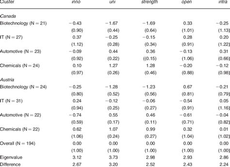 Means And Standard Deviations By Clusters Download Table