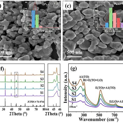 Fesem Micrographs And Particle Size Distributions Of Baco3 Powder With