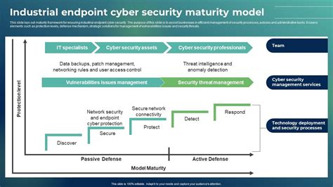 Industrial Endpoint Cyber Security Maturity Model Ppt Slide