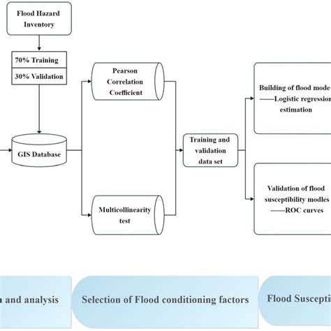 The Working Framework For Flood Sensitivity Analysis Download