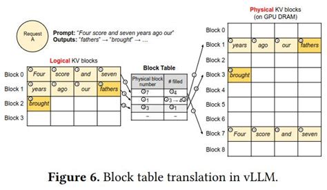 [paper review] efficient memory management for large language model