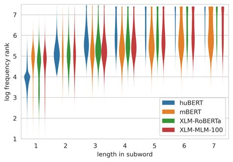 distribution of length in subword vs log frequency rank the count of