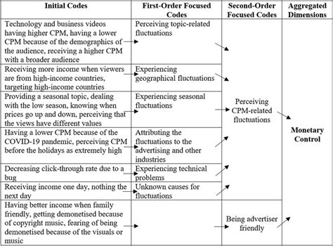 Data Structure Of Monetary Control Download Scientific Diagram