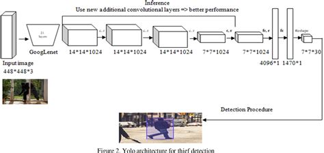 Figure 1 From Thief Detection With Deep Learning Using Yolo Predictive Analysis Semantic Scholar
