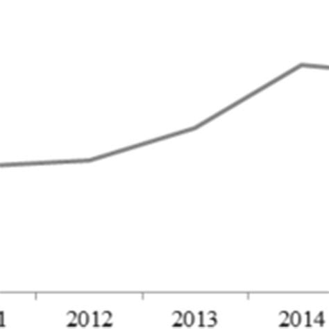 Kernel Density Estimates For Technical Efficiency Download Scientific