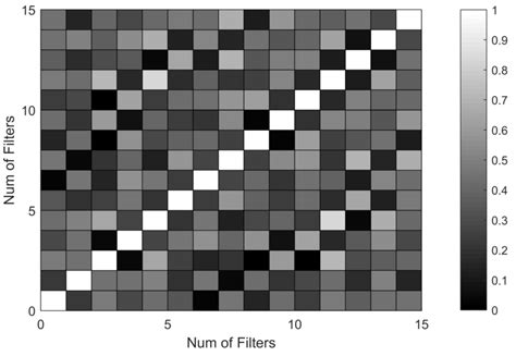 Correlation Coefficients Of Learned Filters In Conv1 Download