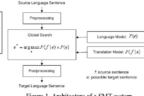 Figure 1 From Improving Phrase Based Statistical Machine Translation With Morpho Syntactic