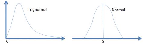 Frm Lognormal Vs Normal Distribution Cfa Frm And Actuarial Exams