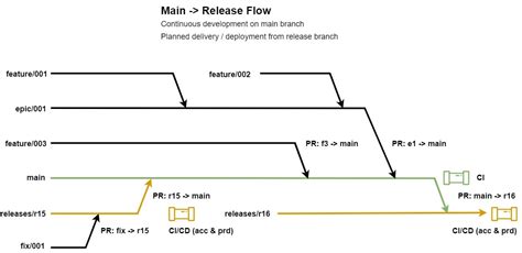 Adopt A Git Branching Strategy Cloud First Approach