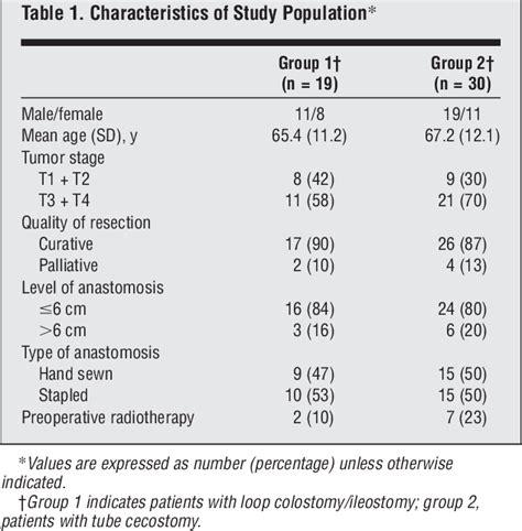 Table 1 From Colostomy Vs Tube Cecostomy For Protection Of A Low Anastomosis In Rectal Cancer