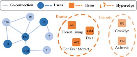 Figure 1 From Automatic Hypergraph Generation For Enhancing